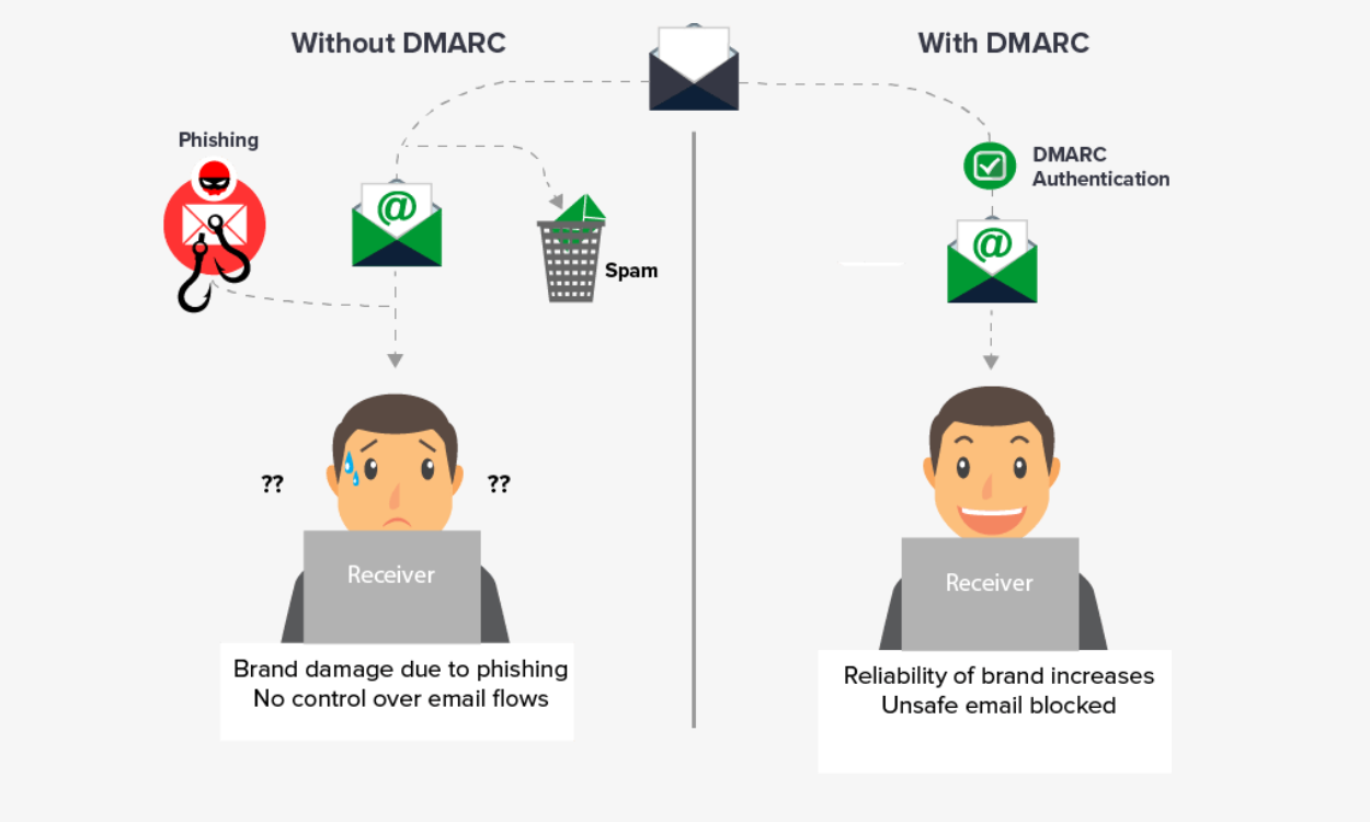 DMarc Explained, What Is It, How It Work & Set Up It