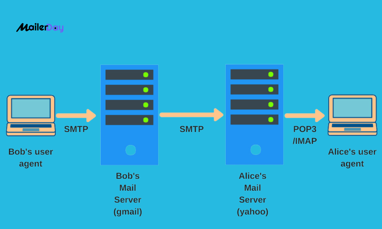 Which SMTP Port To Use For Sending Email In 2024